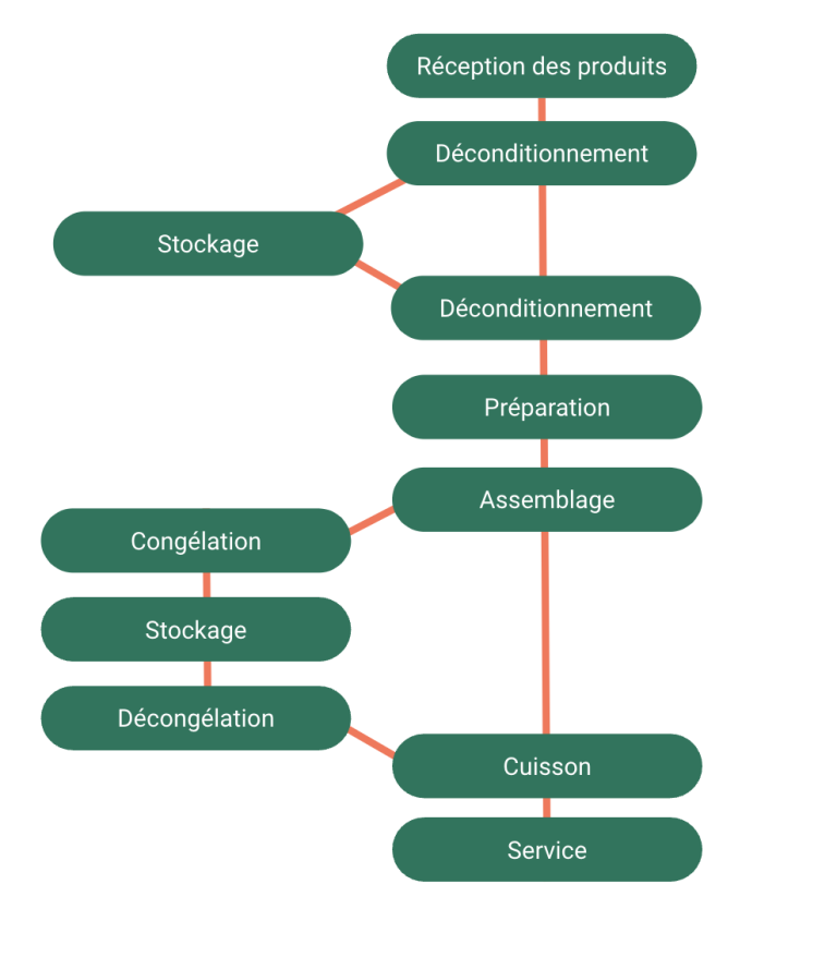 Diagramme de Fabrication Alimentaire HACCP : Tout Savoir - Formation ...